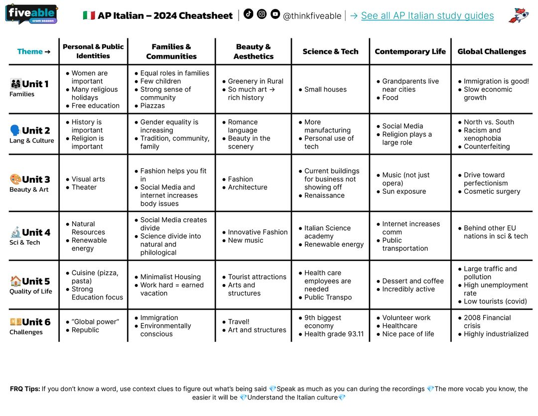 2024 AP Study Cheatsheets - All Subjects & Units | Fiveable